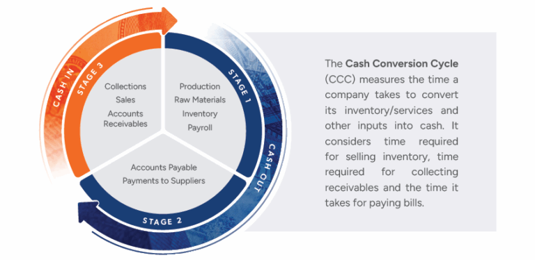 Cash Conversion Cycle | Community Banks of Colorado